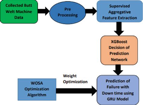 Architecture Of Proposed Predictive Maintenance Planning Model Download Scientific Diagram