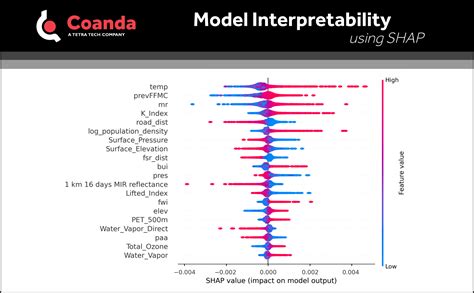 Model Interpretability Coanda Research And Development