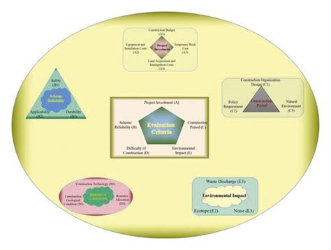 Scheme Selection Of The Analytic Network Process Anp Structure Download Scientific Diagram