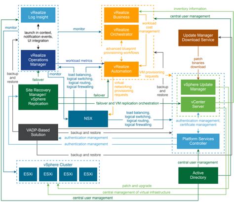 VMware Validated Design For Software Defined Data Center VMwareGuruZ