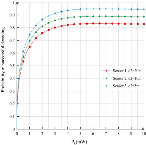 Probability Of Successful Decoding Versus P R Download Scientific Diagram