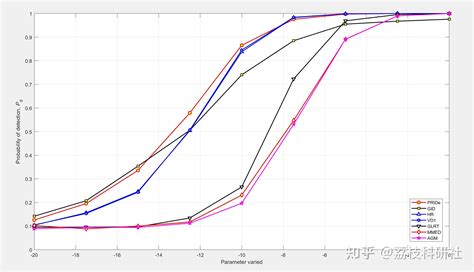 模拟几种数据融合协作频谱感知技术在认知无线电应用中性能研究（matlab代码实现） 知乎