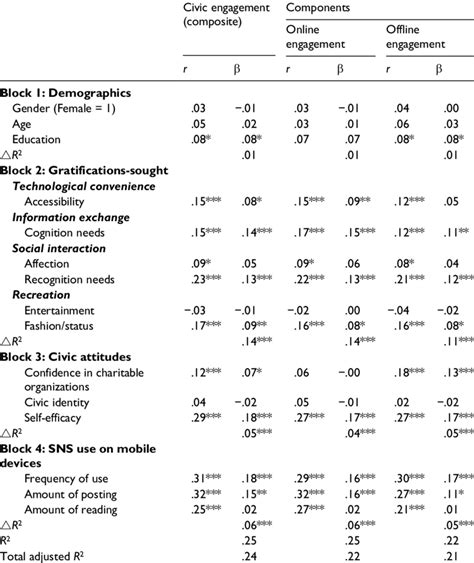 Hierarchical Regression Analyses Of Civic Engagement Download Table