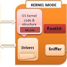 Rootkit S Position In A Compromised System Download Scientific Diagram