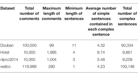 table 1 from an augmented neural network for sentiment analysis using