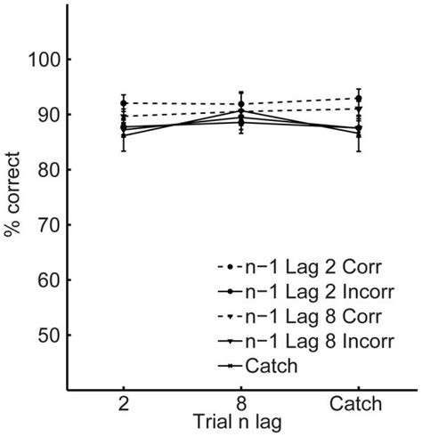 T1 Accuracy As A Function Of Current Lag Trial N 2 Vs 8 Vs Catch
