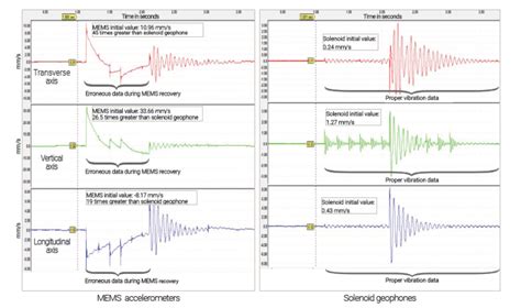 Exploring Vibration Rectification Error Vre In Mems Accelerometers Part 2 Specto Technology