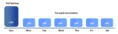 Veeam Backup Incremental Wedgasw