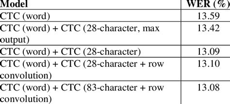 wer comparison of hybrid ctc models download scientific diagram