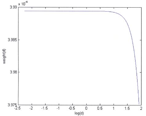 The Proposed Weight Function Download Scientific Diagram