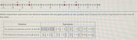 Solved Which Expression Represents The Distance Between The Two Given Points On The Number Line