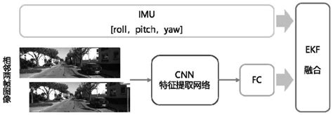 Cnn Ekf Based Visual Inertia Odometer Implementation Method Eureka Patsnap