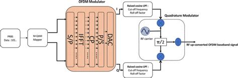 diagram block of the ofdm modulator followed by a quadrature modulator