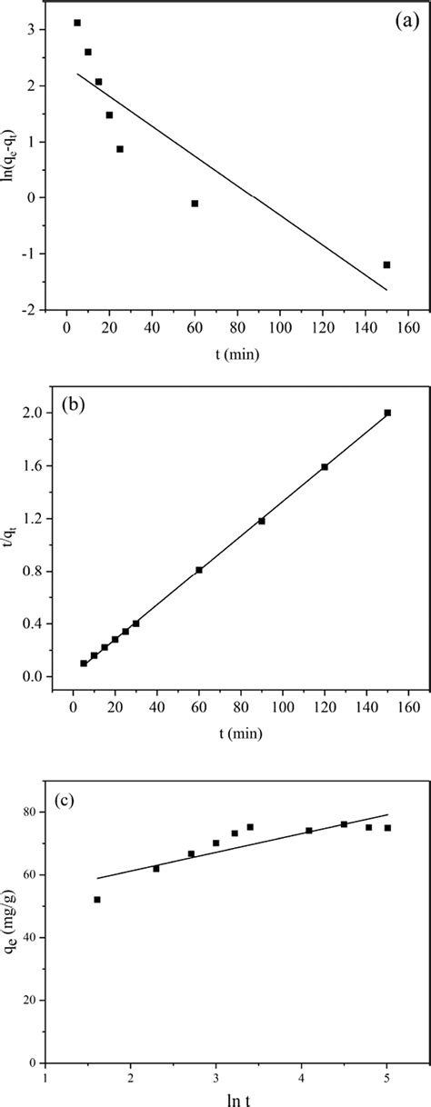A Pseudo First Order Kinetic Model B Pseudo Second Order Kinetic