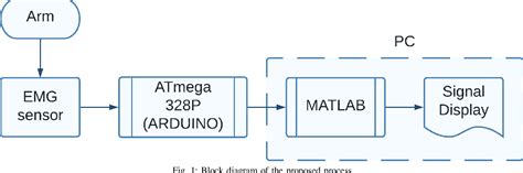 Figure 1 From Towards Individual Finger Movement Detection Using EMG Sensors Placed On Forearm