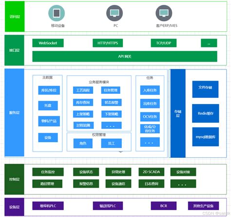 Wms Wcs系统架构wms Wcs接口方案 Csdn博客