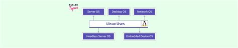 What Is Linux Used For Scaler Topics