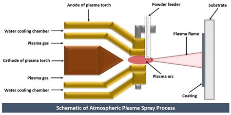 Plasma Spraying Arc Spray Engineering