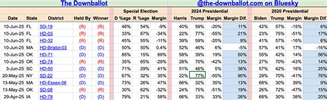 Democrats Won More Special Elections Last Night
