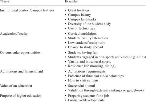 Six Thematic Areas And Examples Download Table