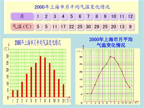 复式折线统计图 天气 一周气温变化统计图 伤感说说吧