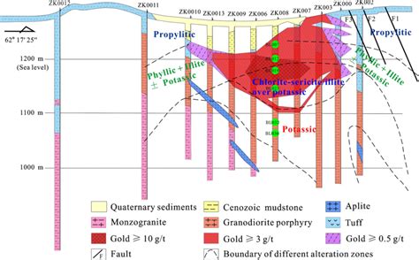 Cross Sections Of Belt Ii Showing The Au Rich Orebody And Alteration Download Scientific