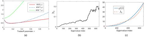 A Mseµ Mse µ And Mse A µ As Functions Of Weight Parameter µ
