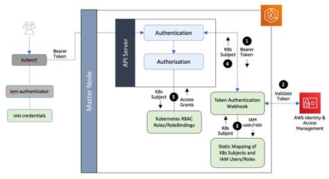 How To Create Update Kubeconfig File For The Aws Eks Cluster — Control Plane