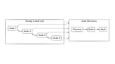 Issue 4 Diving Into Doubly Linked Lists