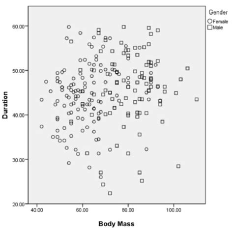 Correlation Between Body Mass Index Bmi And Duration Of The Task