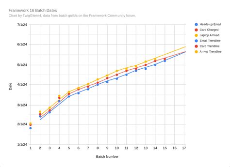 Framework 16 Batch Chart Weekly Summary 5 05 24 To 5 11 24 R Framework