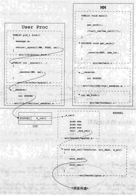《oranges：一个操作系统的实现》读书笔记（二十三）进程间通信（一） Csdn博客