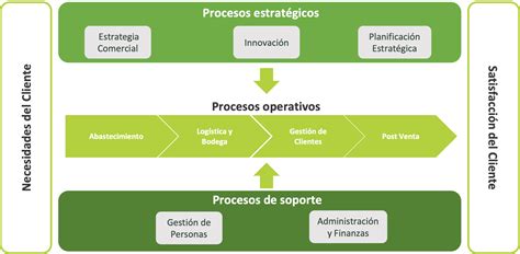 Levantamiento De Procesos Bpm