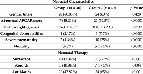 Comparative Analysis Of Neonatal Characteristics And Therapies In Download Scientific Diagram