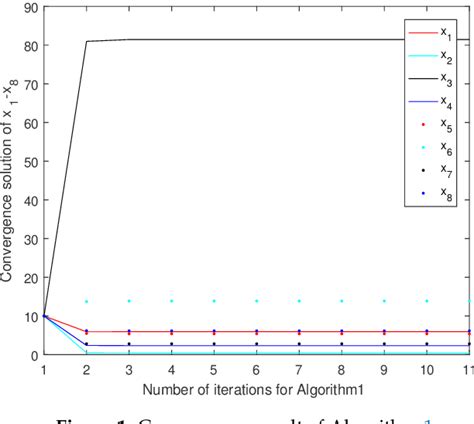Table 1 From An Iterative Algorithm For The Nonlinear Mc2 Model With