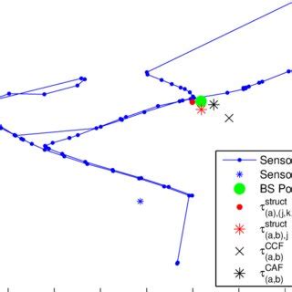 Scenario 1 Localization Results Download Scientific Diagram