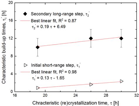 Correlation Between The Characteristic Recrystallization Time τ And Download Scientific