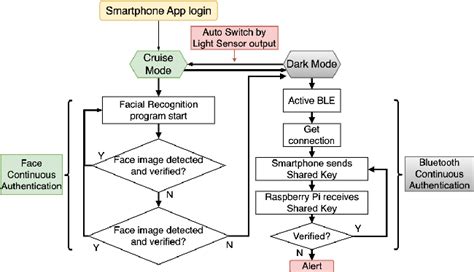 Figure 2 From Multi Factor Continuous Authentication Of Drivers Leveraging Smartphone Semantic