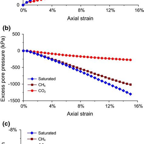Dem Simulation Results Of Undrained Triaxial Compression Tests On Dense