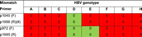 List Of Primer Mismatches To Hbv Genotypes The Numbers Of Base Pair Download Scientific
