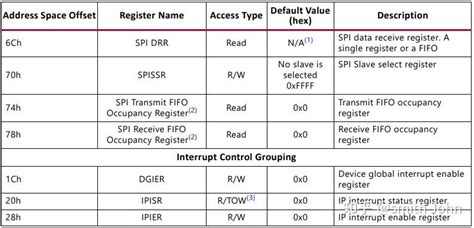 【vivado Ip】axi Quad Spi 知乎