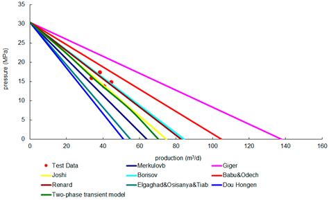 Processes Free Full Text A Transient Productivity Prediction Model For Horizontal Wells