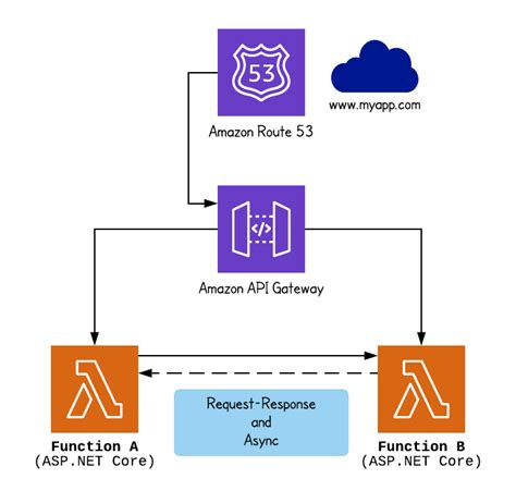 Inter Aws Lambda Communication In Asp Net Core By Igor Krupin Medium