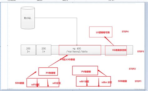 Oracle空间扩容中的 磁盘、分区、物理卷、卷组、逻辑卷oracle的劵划分 Csdn博客