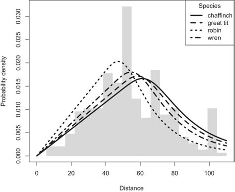Probability Density Function Plot Of Snapshot Moment Montrave Survey Download Scientific
