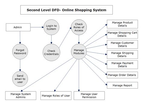Data Flow Diagram In Software Engineering EdrawMax Online