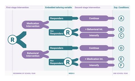 Advancing The Science Of Adaptive Interventions D3center