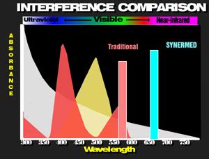 UIBC Unsaturated Iron Binding Capacity Infrared Laboratory Systems