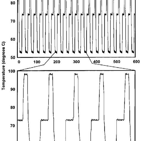 Calibration Curve For The Rtd Temperature As A Function Of Resistance