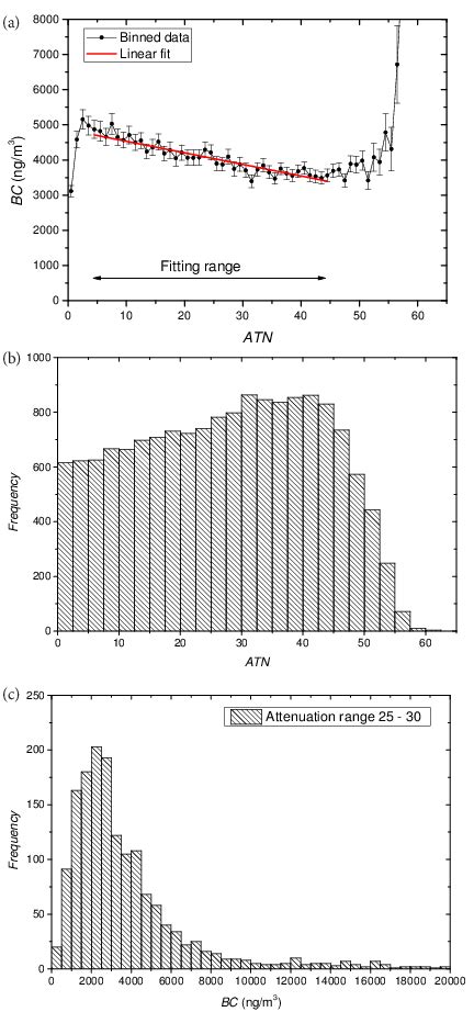 An Example Of The Analysis Of The Filter Loading Effect BC As A Download Scientific Diagram